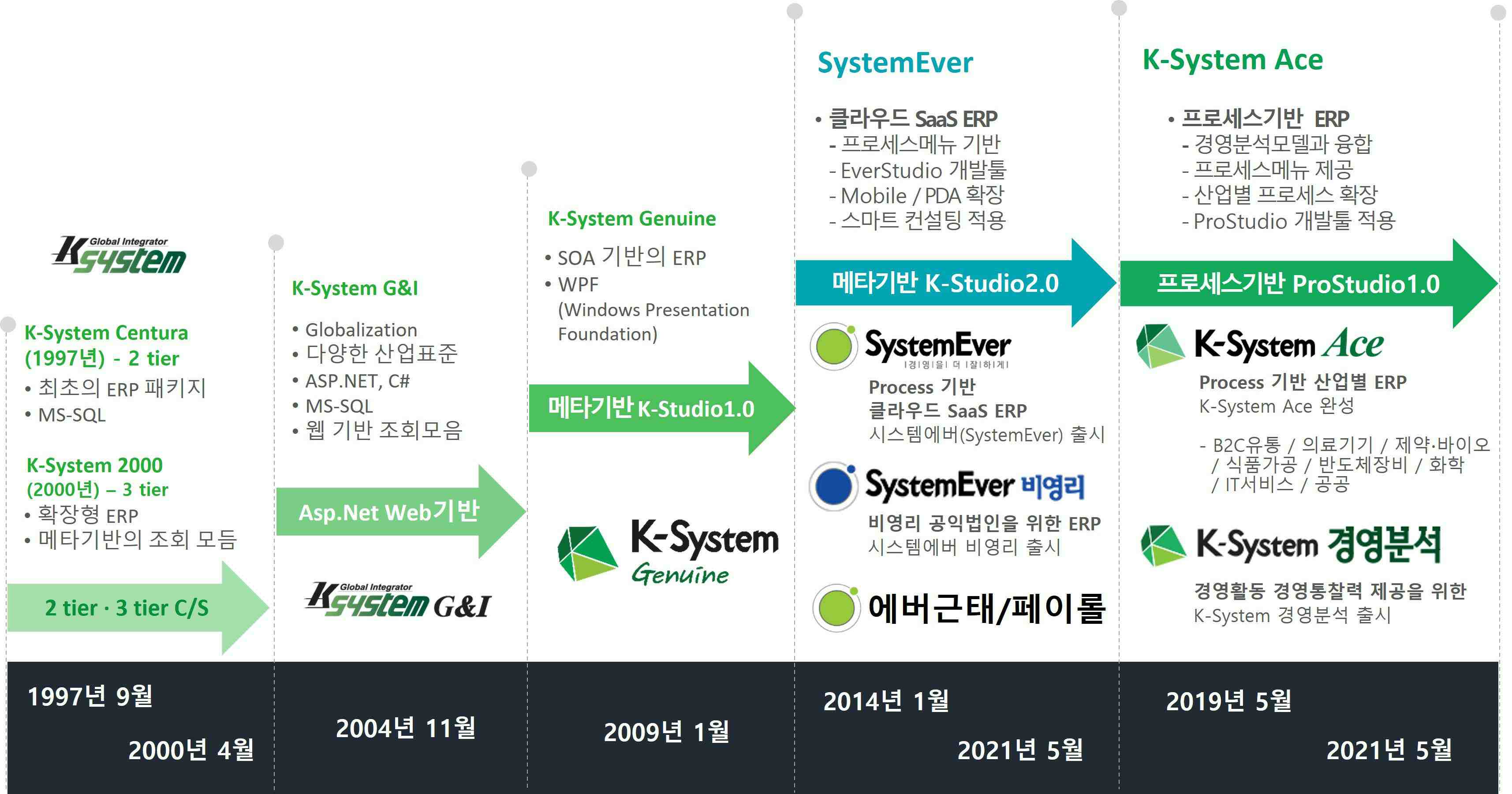 이미지: 제품의 변천사